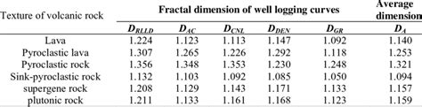 The Box Counting Dimension Of Logging Curves Of Volcanic Rocks Download Table