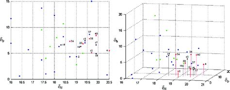 Two And Three Dimensional Solubility Graphs For Swnt Blue Colour