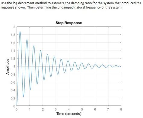 Solved Use The Log Decrement Method To Estimate The Damping