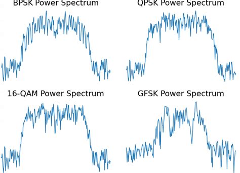 Figure 1 From Deep Learning Radio Frequency Signal Classification With