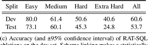 Rat Sql Relation Aware Schema Encoding And Linking For Text To Sql Parsers