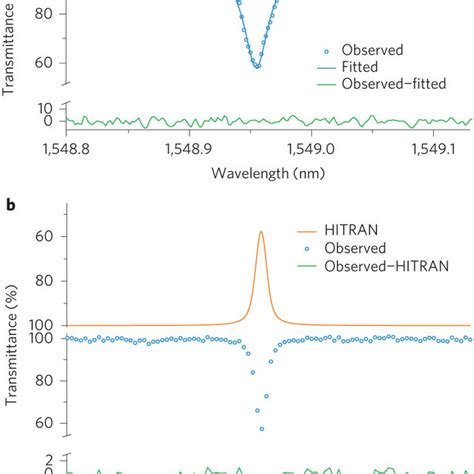 Pdf Frequency Agile Dual Comb Spectroscopy
