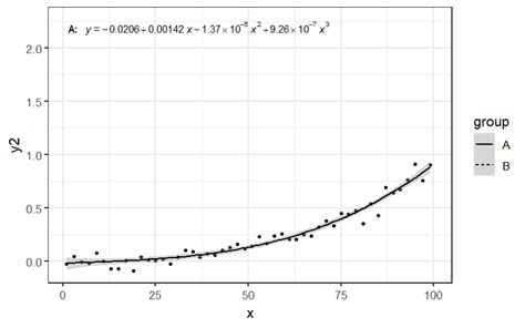 Using R For Photobiology Fitted Model Labels With ‘ggpmisc And