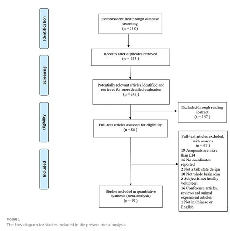 Figure 1 From Activation Likelihood Estimation Identifies Brain Regions Activated During