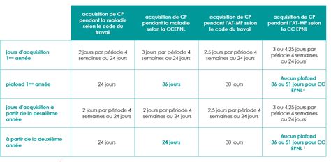 Congés Payés Et Maladie Isidoor