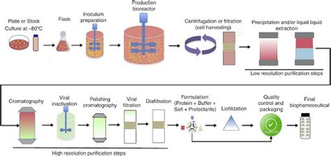 Single Use Chromatography Flotek