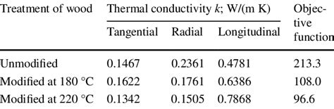 Identified Thermal Conductivity Of Untreated And Thermally Modified Download Scientific Diagram