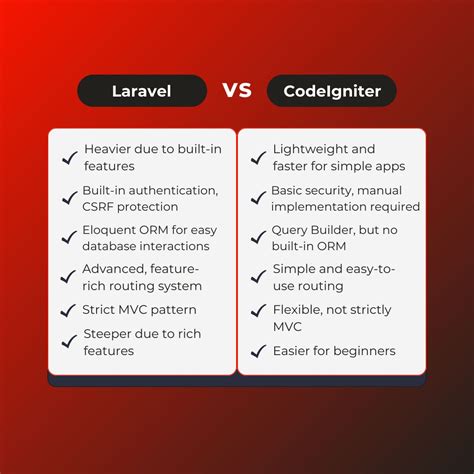 Laravel Codeigniter Php Webdevelopment Softwareengineering Anas Shikh Al Srojieh