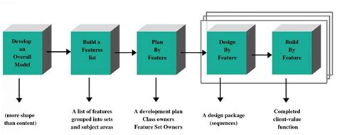 Process Of Feature Driven Development By Vish S Medium
