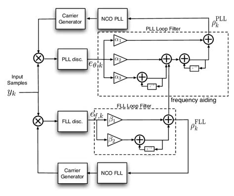 Fll Assisted Pll F Pll Loop Architecture Block Diagram Download Scientific Diagram