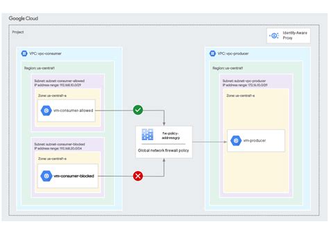 Configure Address Groups For Firewall Policies Cloud NGFW Google Cloud