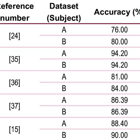Results Of Cnn Lstm And Clstm Ae The Proposed Method Cnn