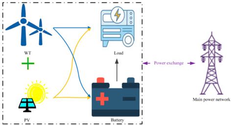 Economic Dispatch Optimization Of A Microgrid With Windphotovoltaic Load Storage In Multiple