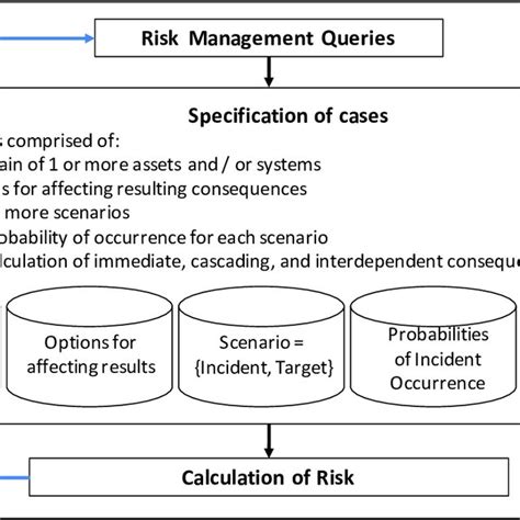 Architecture For Managing A Scenario Space Download Scientific Diagram Architecture For Managing A Scenario Space Download Scientific Diagram
