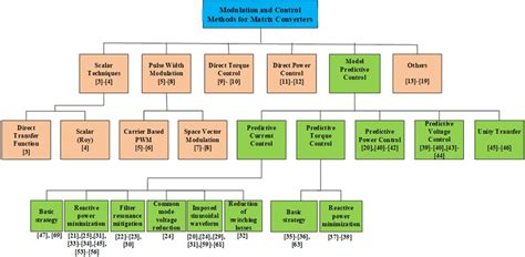 classification of different control and modulation strategies for mcs