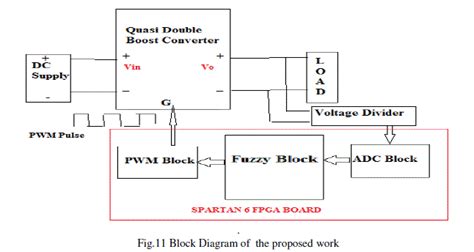 fpga implementation of fuzzy controlled quasi double boost converter