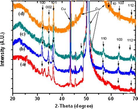 Xrd Diffractogram Of Electrochemically Grown Zno Nanowire Arrays At Download Scientific Diagram