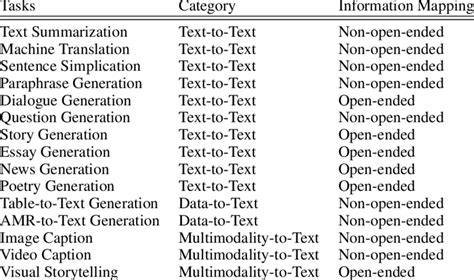 Categories Of Common Natural Language Generation Tasks Download Scientific Diagram
