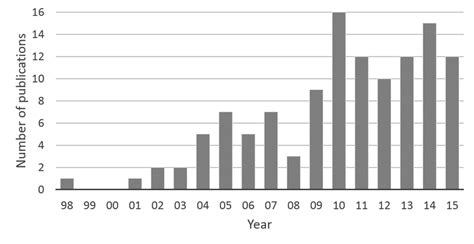 Metamorphic Testing Papers Published Between January 1st 1998 And Download Scientific Diagram