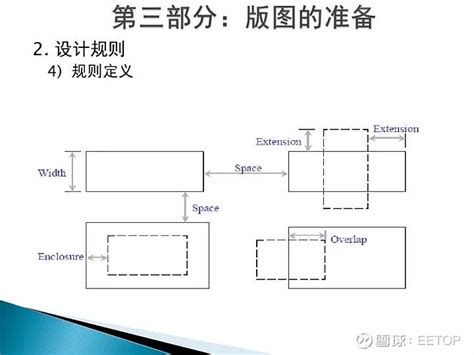 干货！ic模拟版图设计 ppt 第一部分：了解版图 1 版图的定义 2 版图的意义 3 版图的工具 4 版图的设计流程 第二部分：版图设计基础