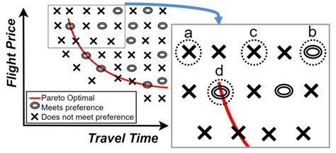 Trade Off Between Cost And Travel Time Left And A Close Up With