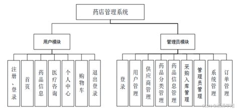 计算机毕业设计springboot基于 vue的药店管理系统的设计与实现 基于spring boot与vue的医药零售管理系统开发实践 基于