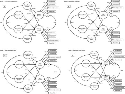 Structural Equation Models With Standardized Parameters Testing For Download Scientific Diagram