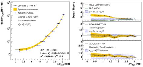 Differential Cross Section As A Function Of Zγ Jet ∆φ For Zγ 1