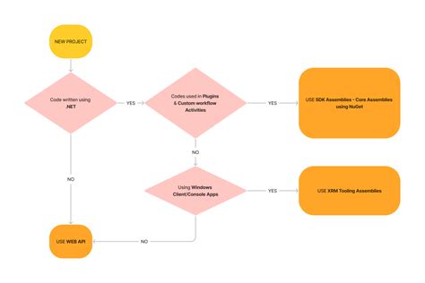 How To Decide When To Use Dataverse Web Api Softchief Learn