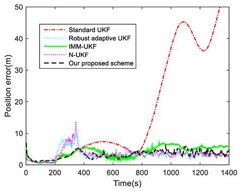 Adaptive Unscented Kalman Filter For Target Tracking With Unknown Time Varying Noise Covariance