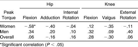 Hip Abductor Function And Lower Extremity Landing Kinematics Sex Differences Pmc