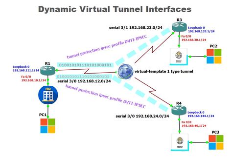 Edgar Network On Linkedin Ipsec On Gre Dynamic Virtual Template