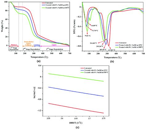 A Tga Graph Of Untreated And Treated Ctcfs B Dtg Graph Of Download Scientific Diagram A Tga Graph Of Untreated And Treated Ctcfs B Dtg Graph Of Download Scientific Diagram
