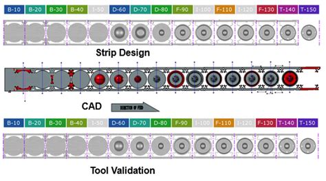 How Progressive Die Shop Yj Cut 50 Engineering Time To Deliver 100