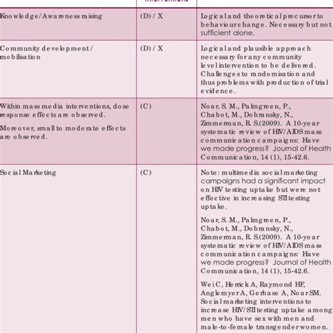Evidence Statements On Structural Intervention Content Download Table