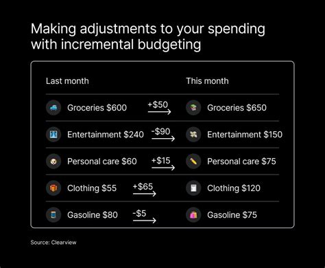 Albert Understanding Incremental Budgeting Techniques