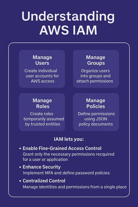 Aws Iam Cloudcomputing Security Identitymanagement Awscloud… Satyam Gupta