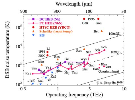 Double Sideband Dsb Noise Temperature As A Function Of Operating