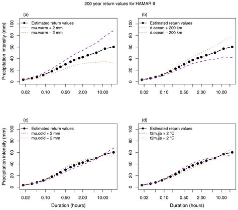 Hess A Principal Component Based Strategy For Regionalisation Of Precipitation Intensity