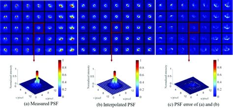Interpolated Psf At Depth Z 3 409 Mm Using Measured Psf At Depth Z 4