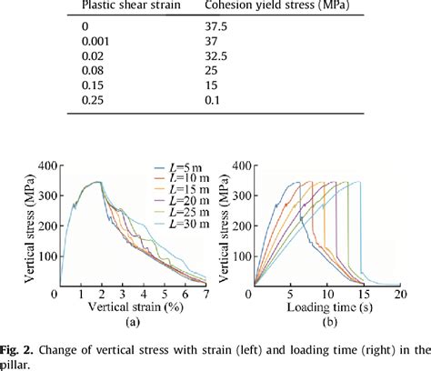 Strain Softening Parameters Applied To The Rock Model Download Table
