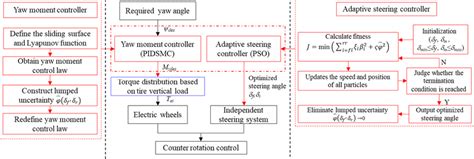 The Architecture Of Counter Rotation Control Strategy Download Scientific Diagram
