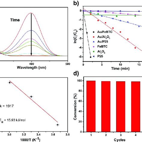 A Xps Survey Spectra And B Co2p Spectra Of Zif 67 And Cumss Zif 67