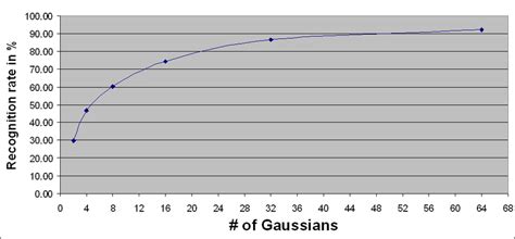 20 Increasing Recognition Rates By Increasing The Number Of Gaussian