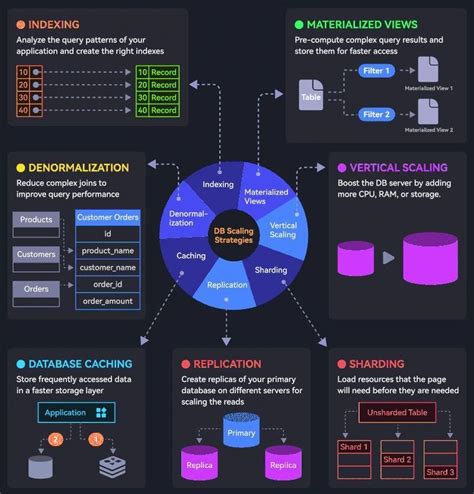 Database Devops Backenddevelopment Scalability Techtips Mushtak