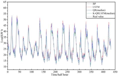 The Load Forecasting Results Within Nine Days For Diverse Methods For