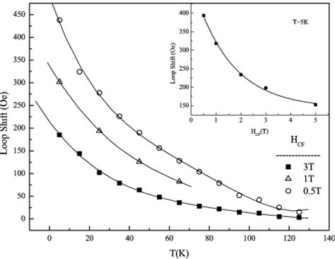 Temperature Dependence Of Loop Shift For Different H CF Inset Loop Download Scientific
