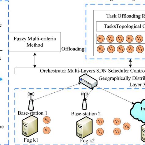 Joint Hybrid Delay Optimal Offloading And Task Scheduling For Iot Download Scientific Diagram