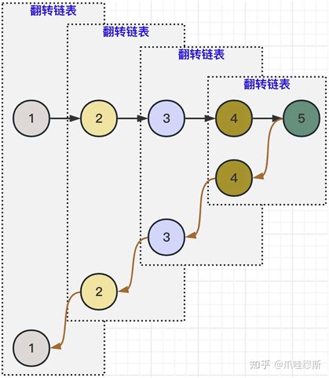 图解LeetCode 反转链表 知乎