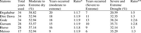 Frequency Of Drought Occurrence Based On Spi 6 Time Scale Download Table